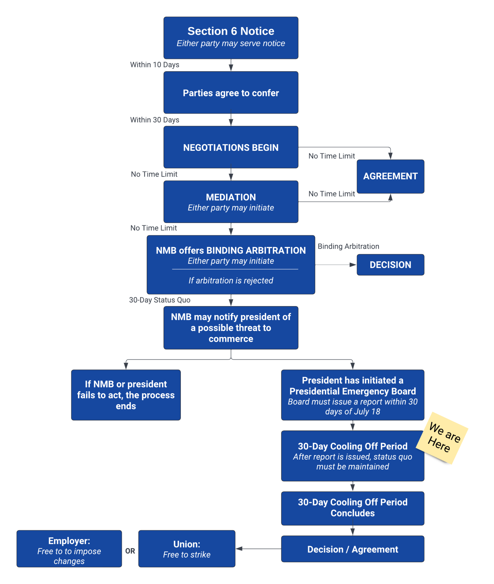 Rail Negotiations FAQs - TTD